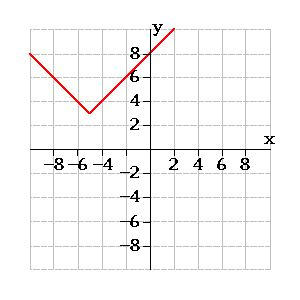 Solved Identify the intervals on which the function is | Chegg.com